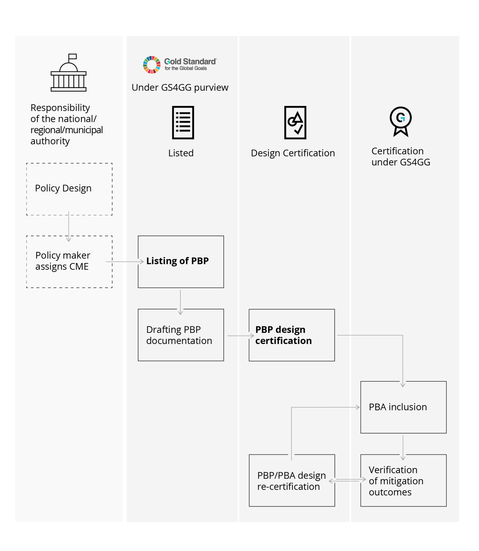Pilot Policy Requirements and Procedures – Gold Standard for the Global ...