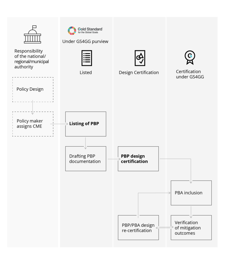 Pilot Policy Requirements and Procedures – Gold Standard for the Global ...