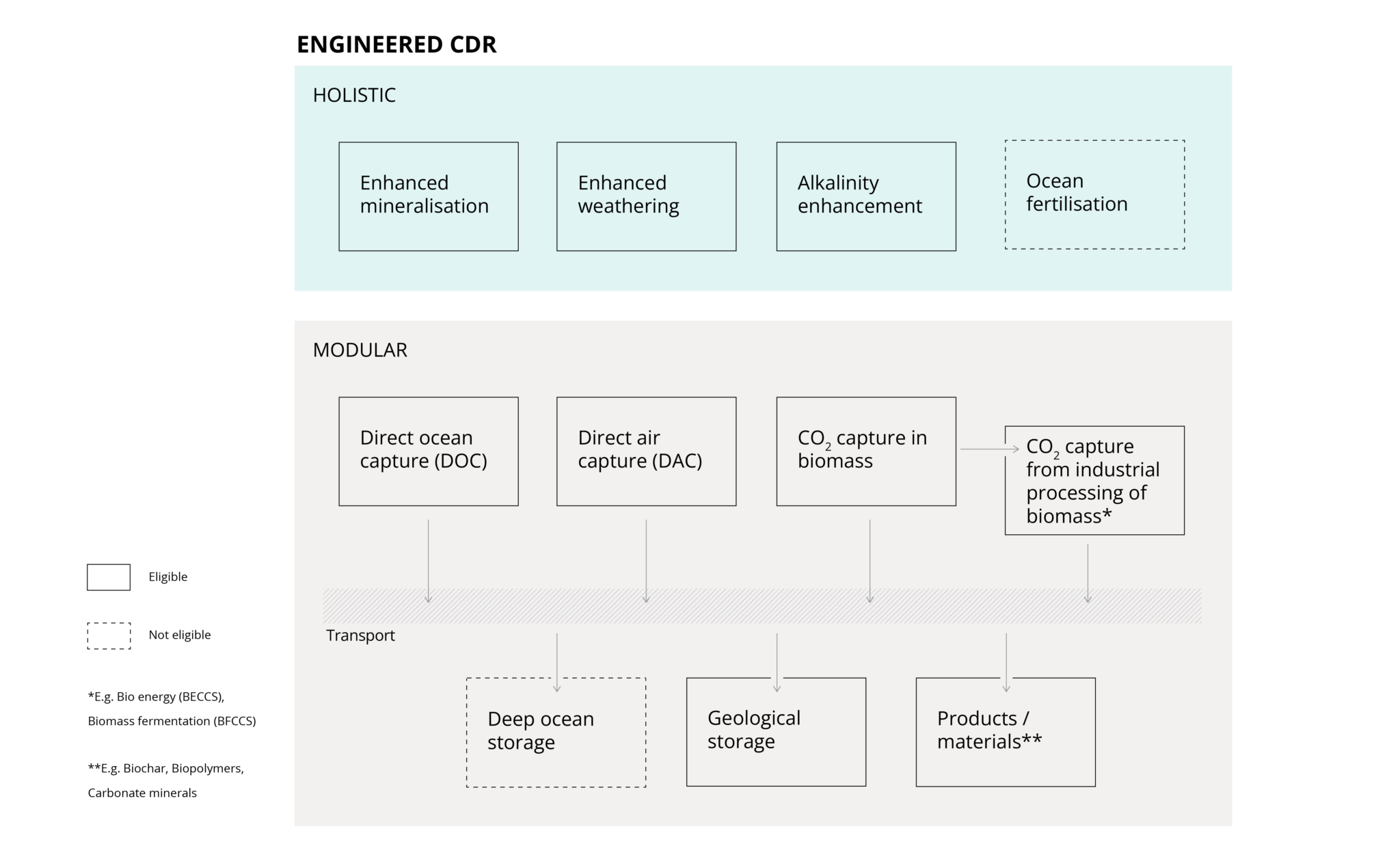 Engineered Removals – Gold Standard for the Global Goals