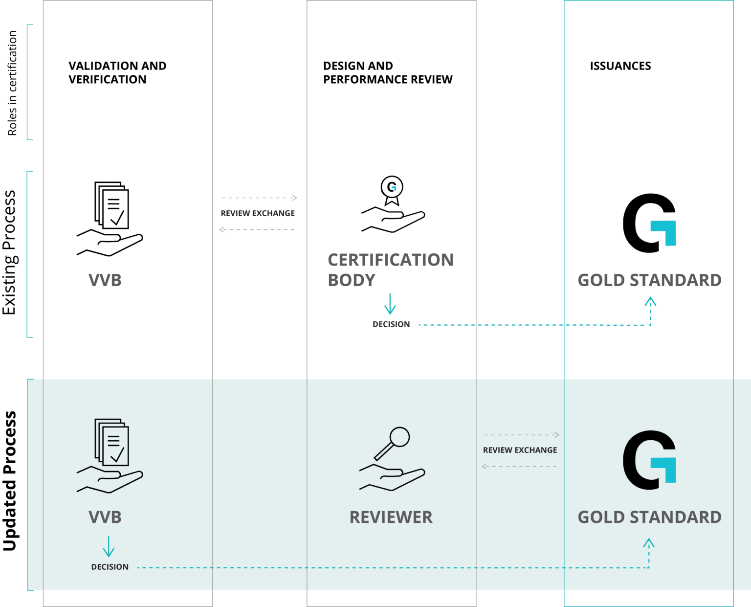 New Digital Assurance Platform and Management System launched – Gold ...