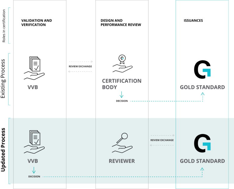 New Digital Assurance Platform and Management System launched – Gold ...