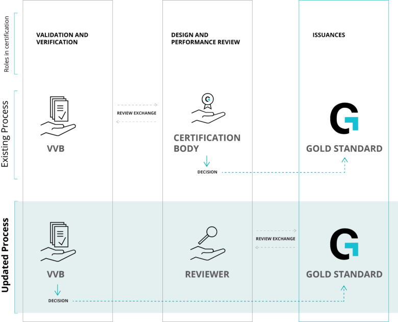 New Digital Assurance Platform and Management System launched – Gold ...