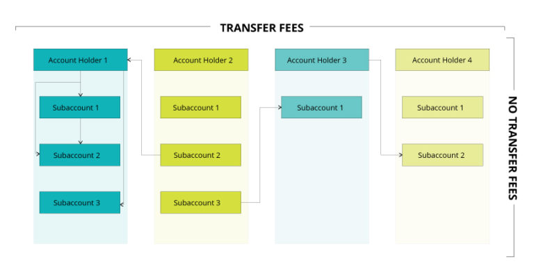 Update on Registry transaction fees – Gold Standard for the Global Goals