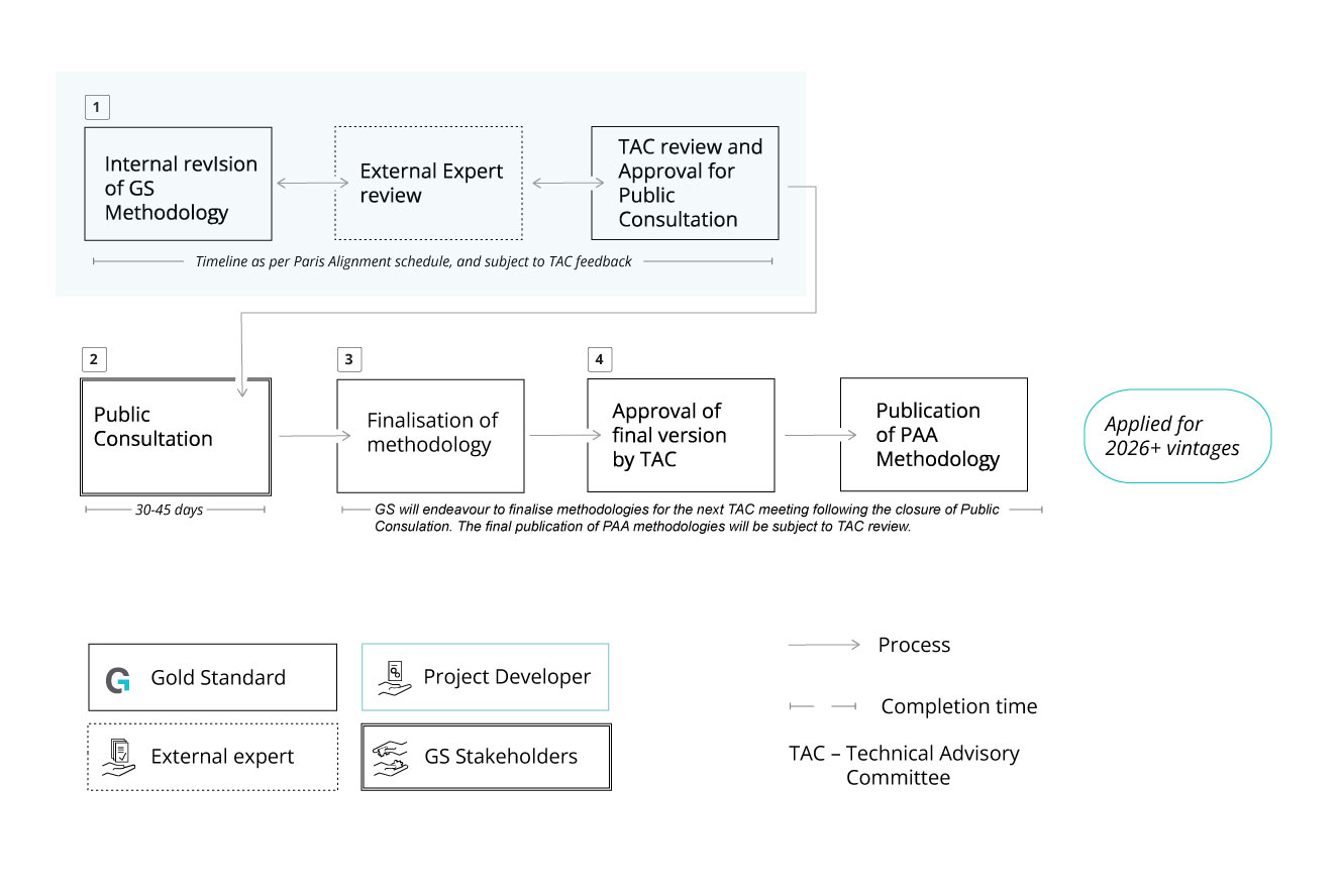 GS4GG Paris Agreement Alignment – Gold Standard for the Global Goals
